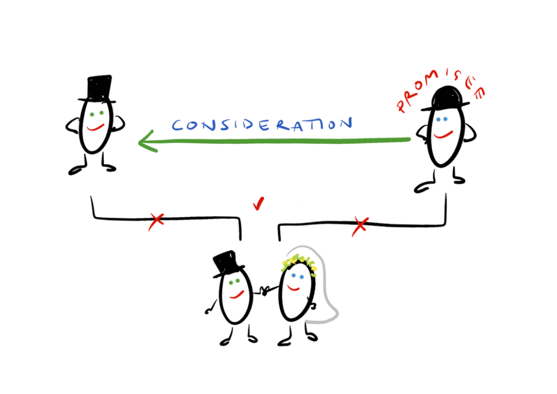 Consideration | Carlil & Carbolic - Law Study Resources